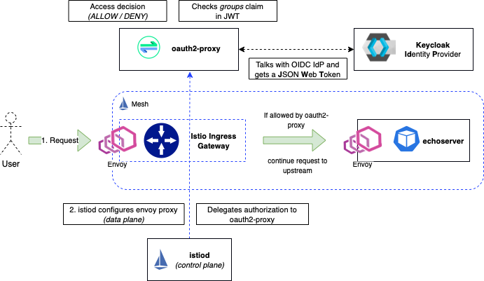 Istio OIDC authn + authz with oauth2-proxy